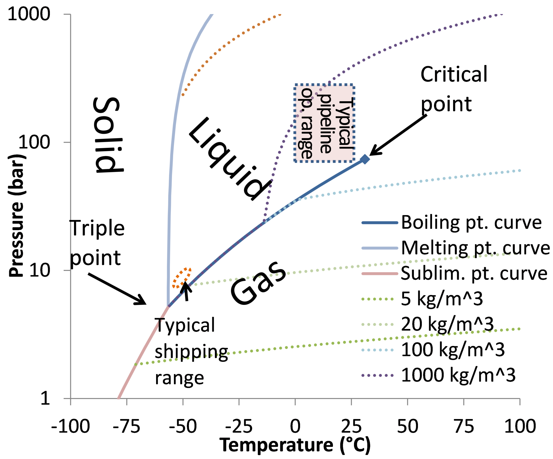 Gas or liquid: new CO2 mixture property knowledge needed for efficient ...