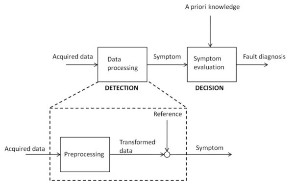Review of analytics methods supporting Anomaly detection and Condition ...