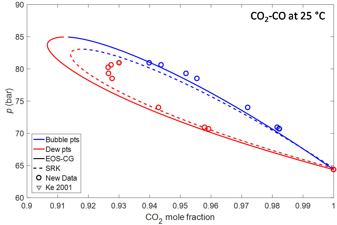 New phase equilibrium data improves thermodynamic tools for efficient ...