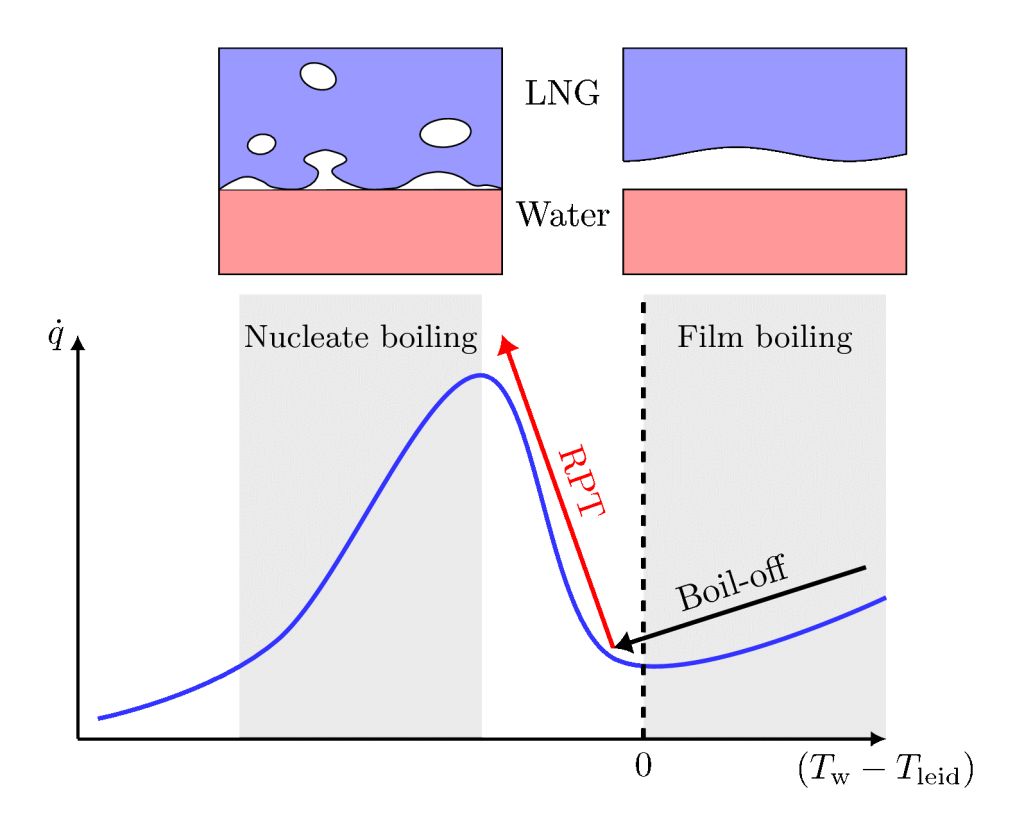Using thermodynamics to predict risk and consequence of LNG RPT (Rapid ...
