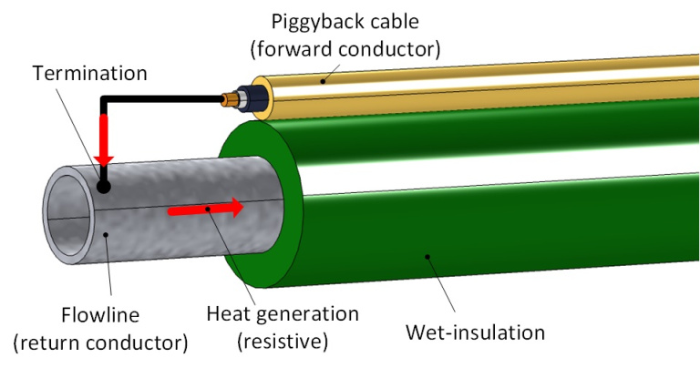 Electrical heating technologies for flow assurance of subsea flowlines ...