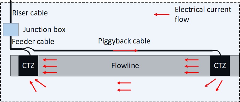 Electrical heating technologies for flow assurance of subsea flowlines ...