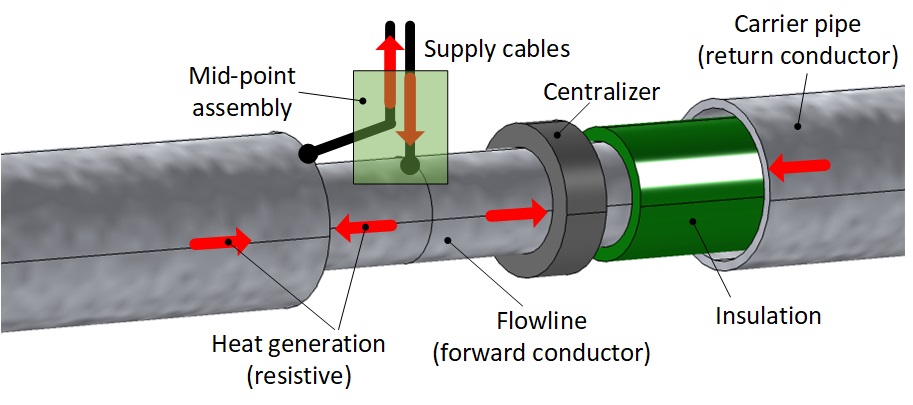 Electrical heating technologies for flow assurance of subsea flowlines ...