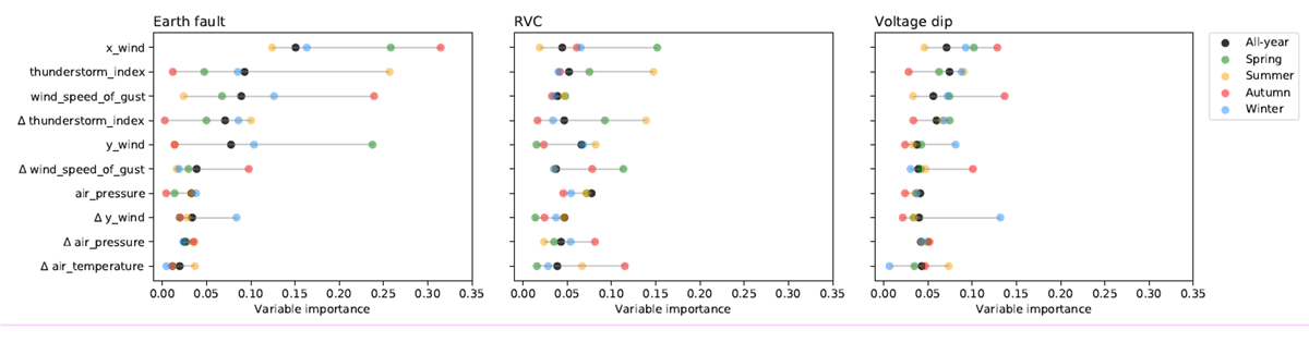 Machine learning can predict faults in the Norwegian power system ...