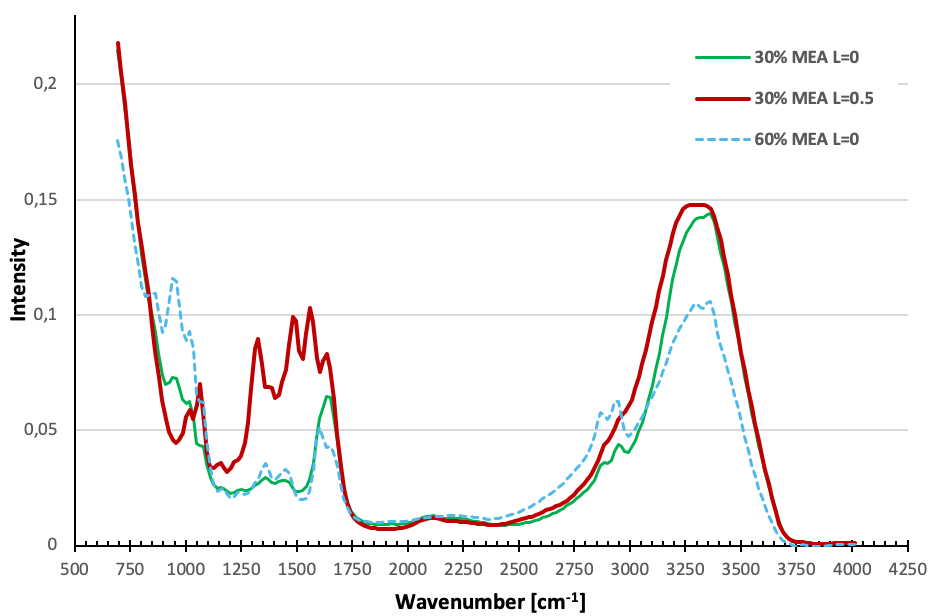 FTIR combined with multivariate analysis for monitoring of solvent ...