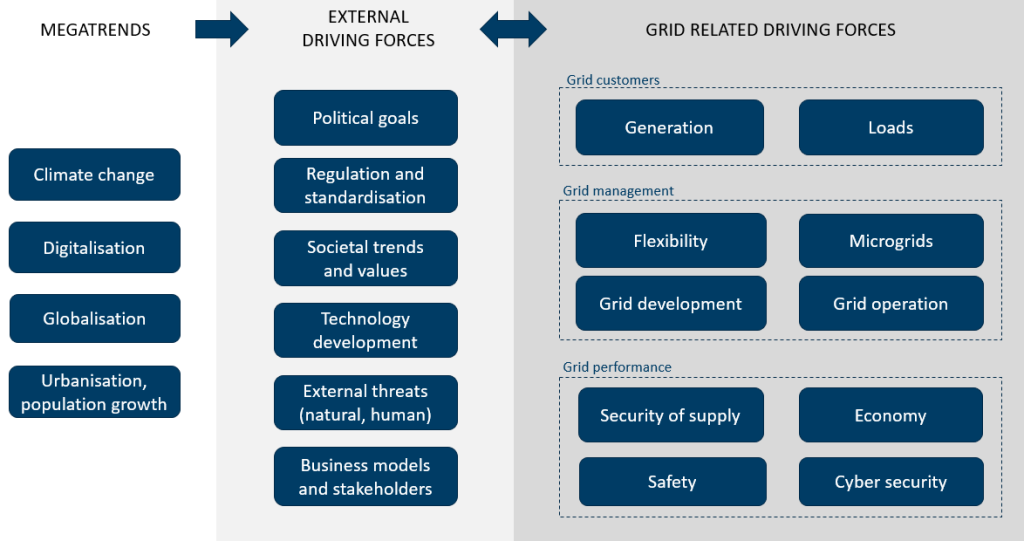 Finding Smart Grid driving forces and how they affect Smart Grid ...