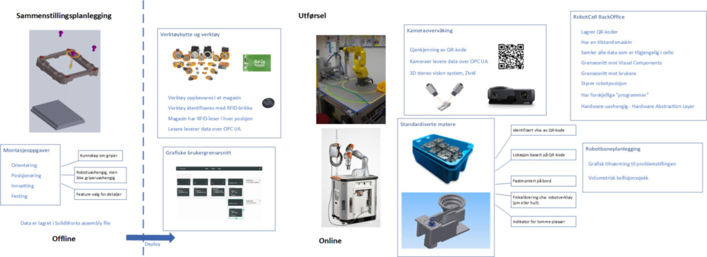 Automation Starts in the Design – SINTEF Blog