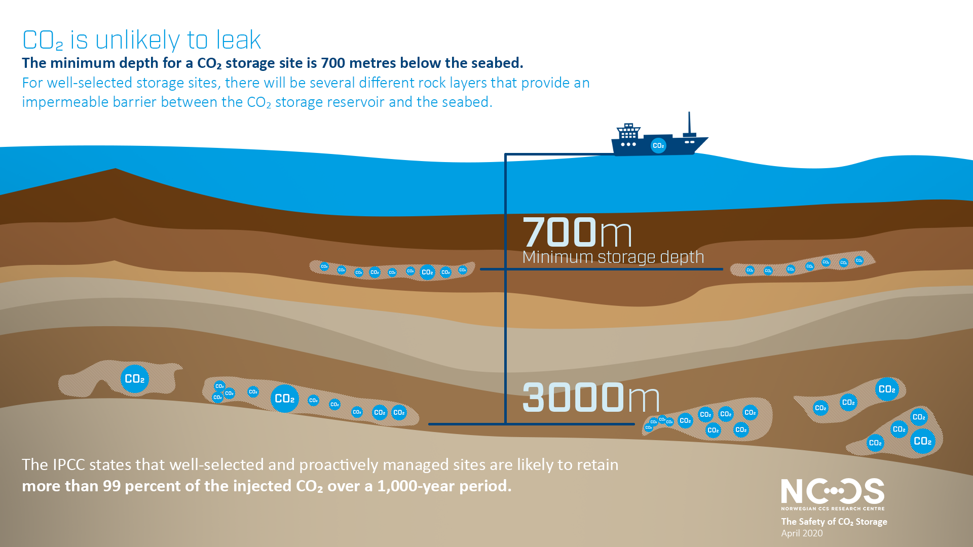 The Safety of CO2 Storage – SINTEF Blog