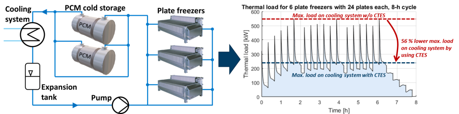 Announcing PCM-STORE: Cold Energy Storage for the Food Industry ...