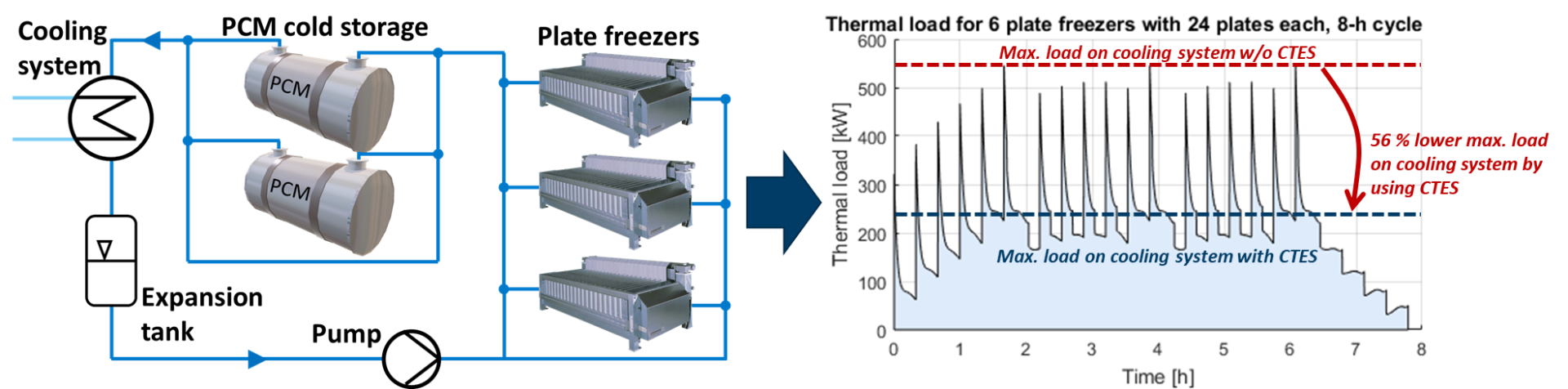 Announcing PCM-STORE: Cold Energy Storage for the Food Industry ...