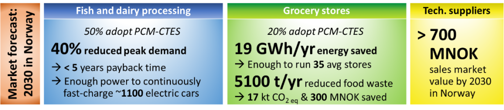 Announcing PCM-STORE: Cold Energy Storage for the Food Industry ...