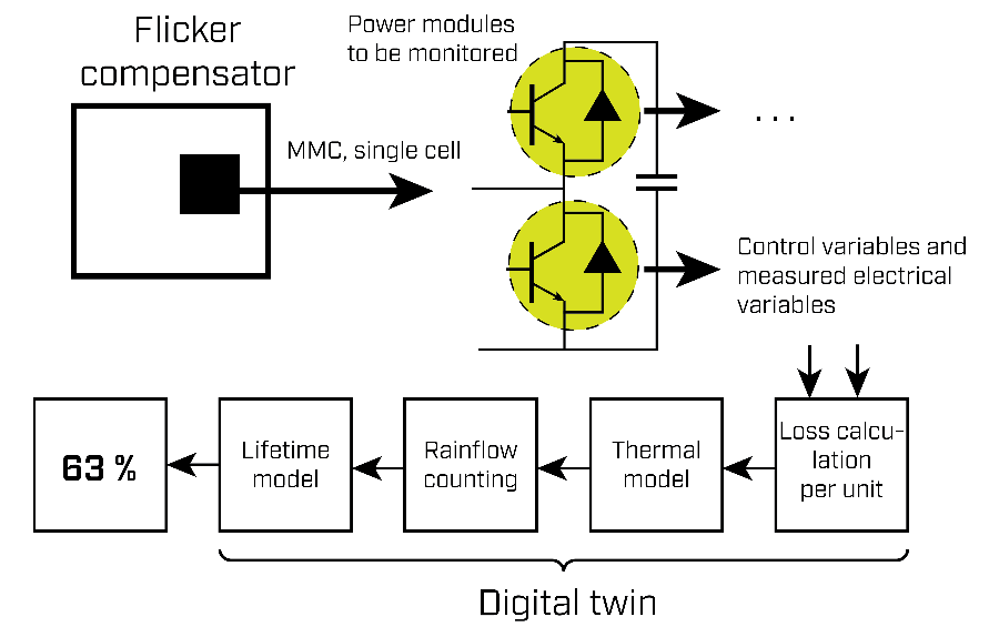 Digital Twins: Condition-Monitoring of Power Electronic Converters - # ...