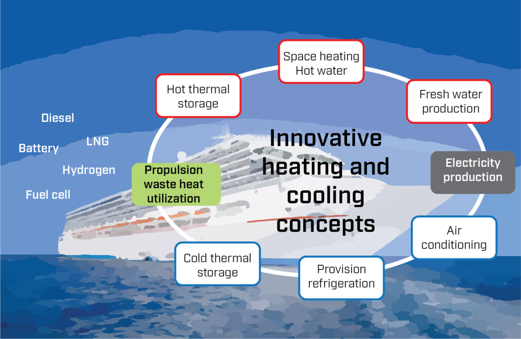 Thermal storage and heat pumps: a step towards zero-emission cruise ...