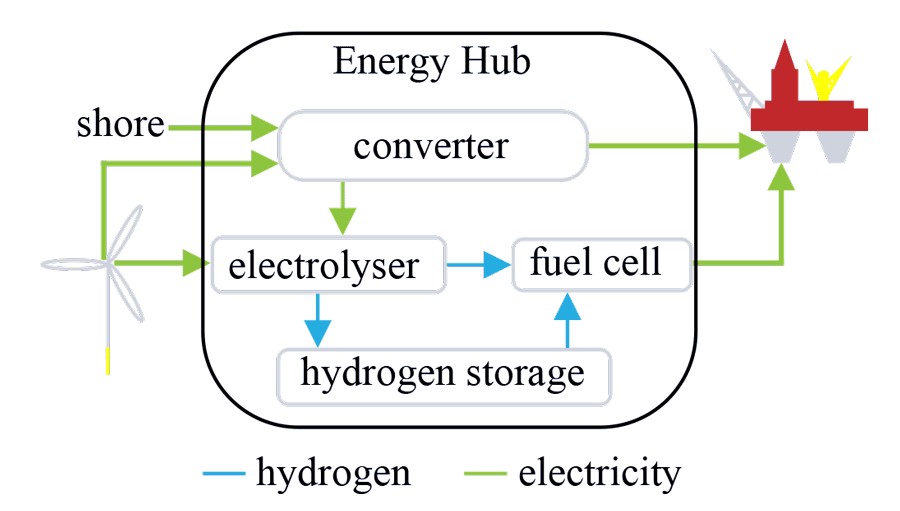 Offshore energy hubs: a useful tool to decarbonise the Norwegian ...