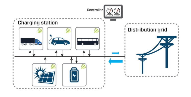 Dynamic pricing of electric vehicle charging to better use grid ...