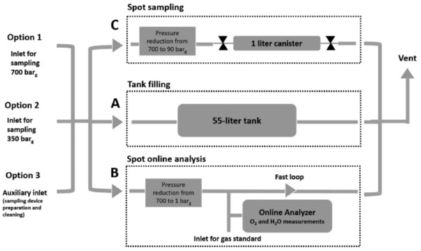 Comparison of sampling strategies for hydrogen fuel quality control in ...
