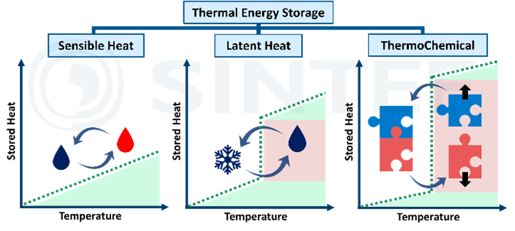 Thermochemical Energy Storage: The next generation thermal batteries ...