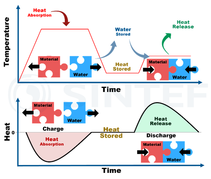 Thermochemical Energy Storage: The next generation thermal batteries ...