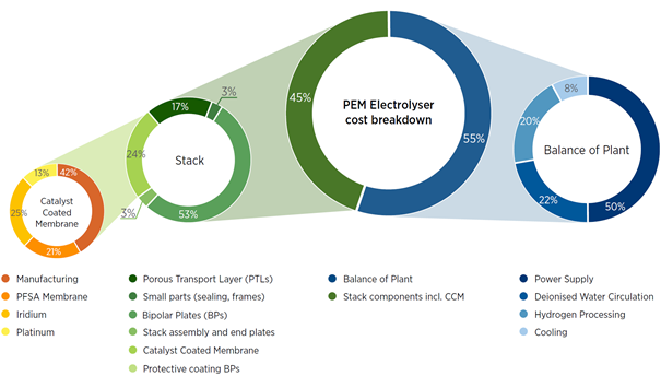 How to reduce the costs of green hydrogen production? – SINTEF Blog