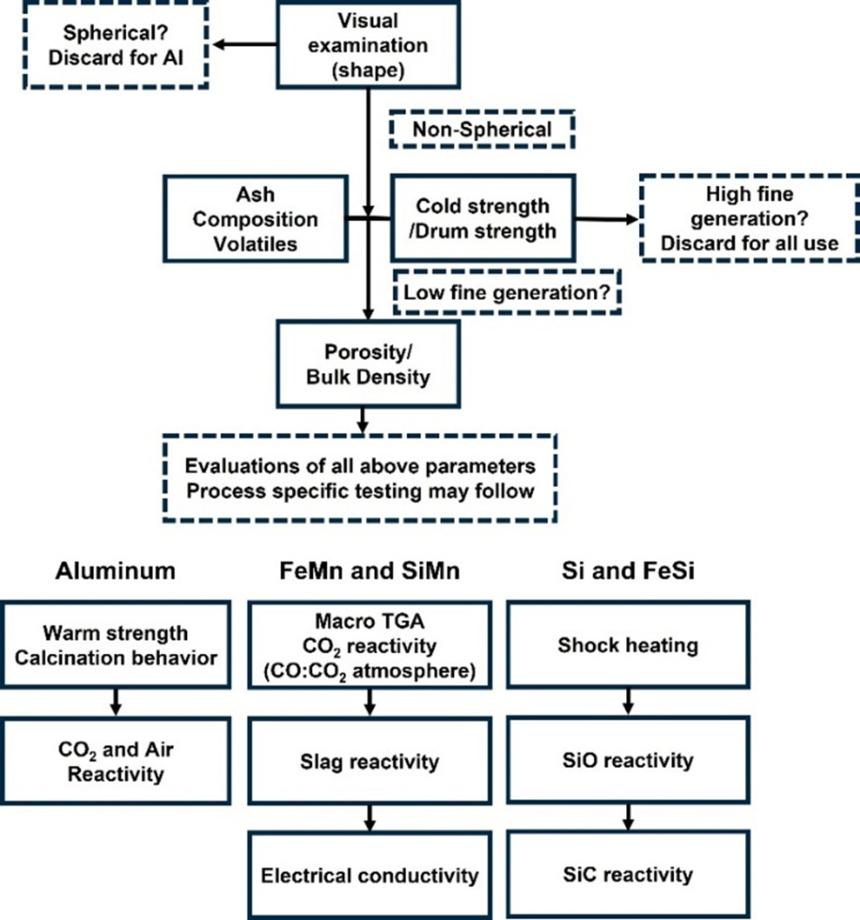 Biochar: Renewable carbon from biomass for the metallurgical industry – SINTEF Blog