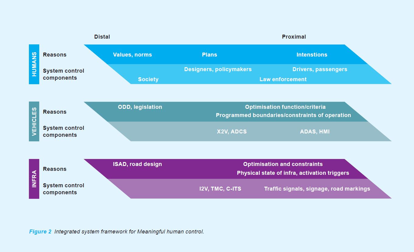 Automated Vehicles – How to Keep Humans in Control? - #SINTEFblog