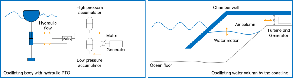 Wave energy integration into power grids: future requirements and ...