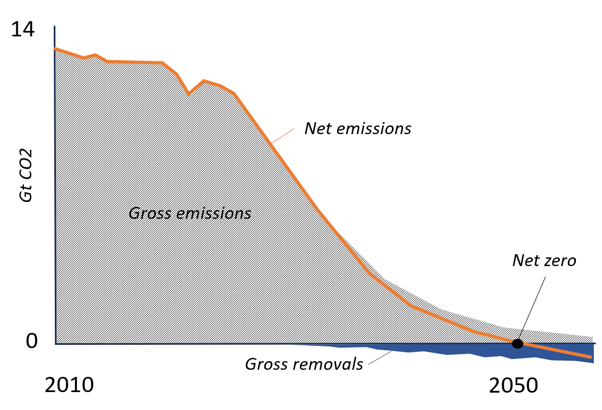 The significance of CCS in achieving net-zero emissions – SINTEF Blog