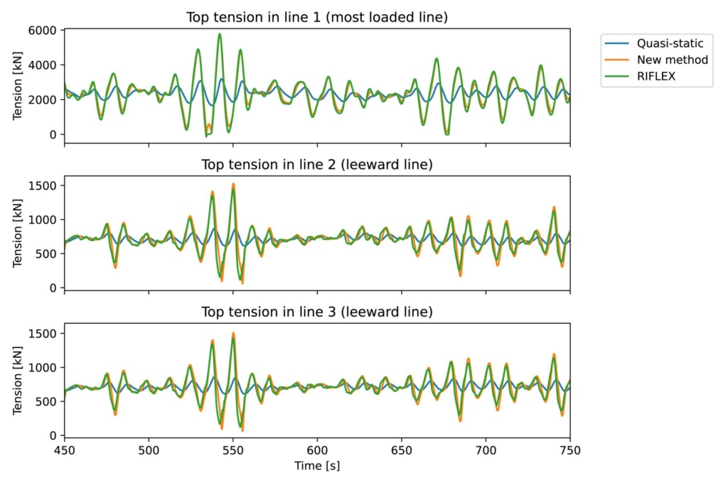 Faster simulations of floating wind turbines with shared mooring ...