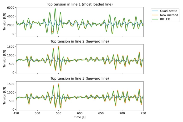 Faster simulations of floating wind turbines with shared mooring ...