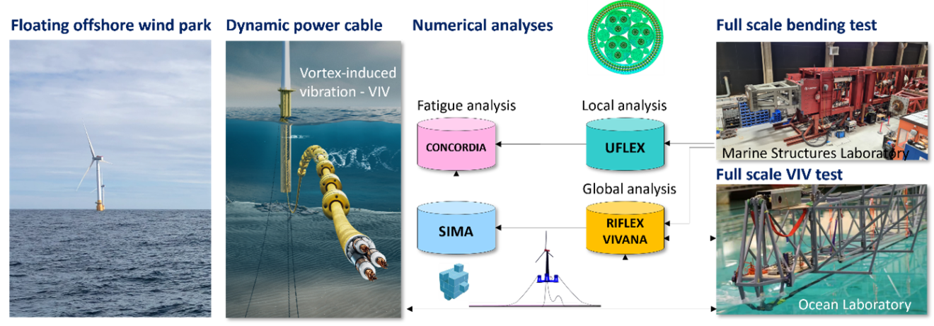 Verifying offshore dynamic power cables – SINTEF Blog