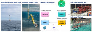Verifying offshore dynamic power cables – SINTEF Blog