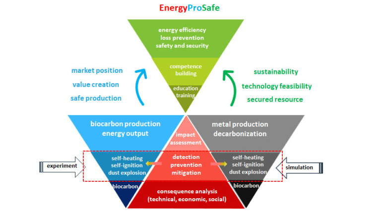 EnergyProSafe – Improving energy production and safety in biocarbon value chains – SINTEF Blog